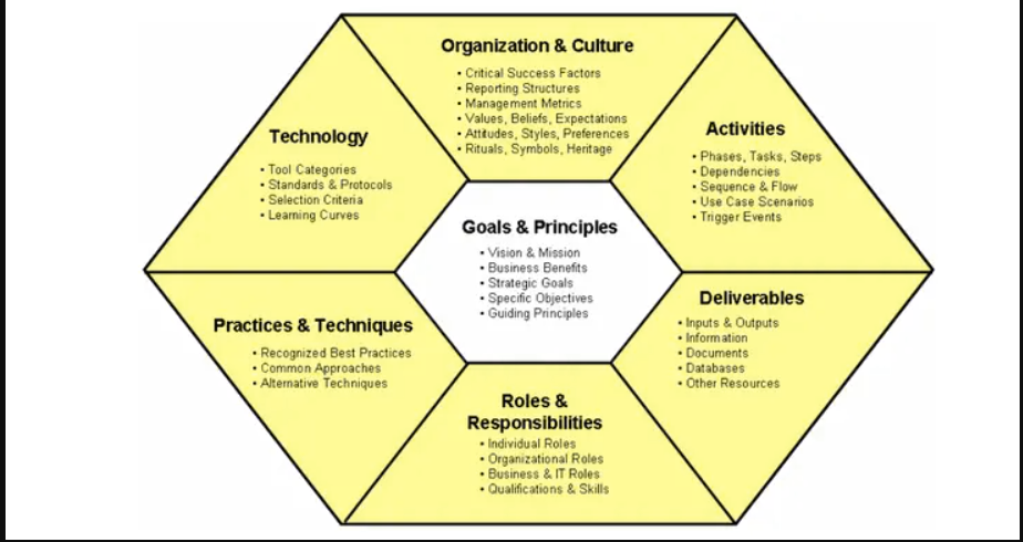 【数据治理框架】数据治理框架-示例、模板、标准、最佳实践&如何创建数据治理框架？ | 架构师研究会
